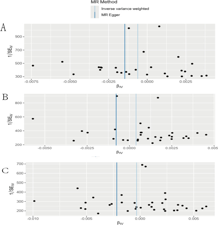 Evaluating the Effect of Telomere Length on Oral and Oropharyngeal Cancer Risk Using Mendelian ...