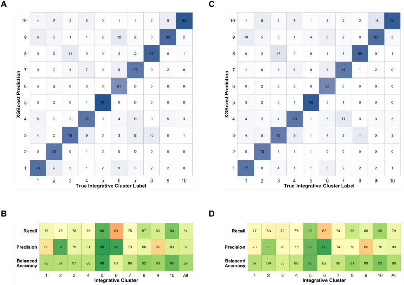 Development and validation of a reliable DNA copy-number-based machine learning algorithm ...
