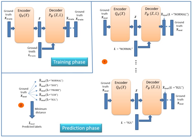 Conditional Variational Autoencoder For Prediction And Feature Recovery Applied To Intrusion