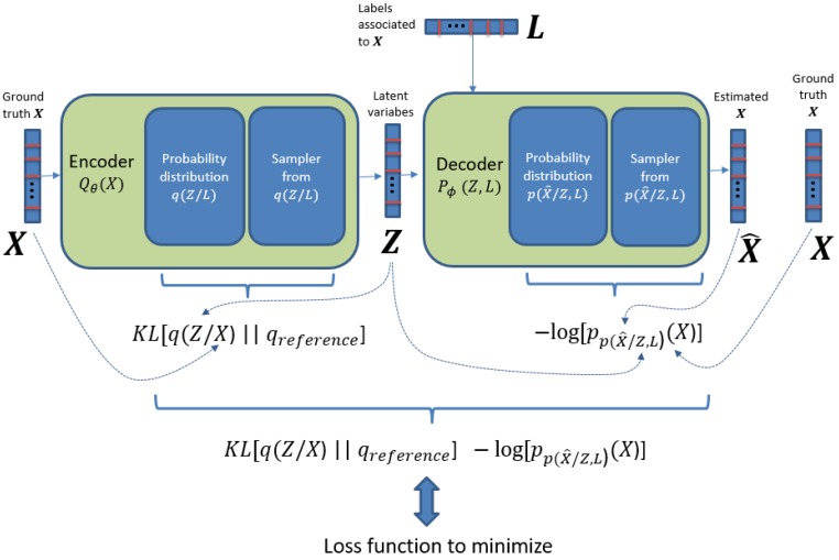 Conditional Variational Autoencoder For Prediction And Feature Recovery Applied To Intrusion