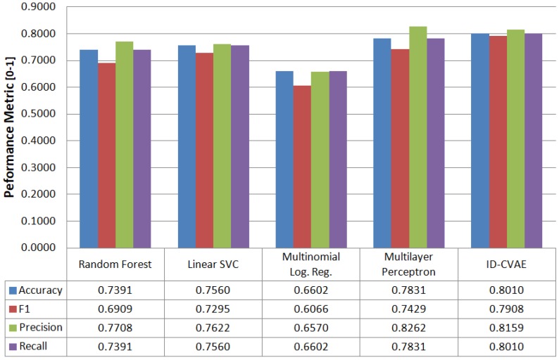 Conditional Variational Autoencoder For Prediction And Feature Recovery Applied To Intrusion