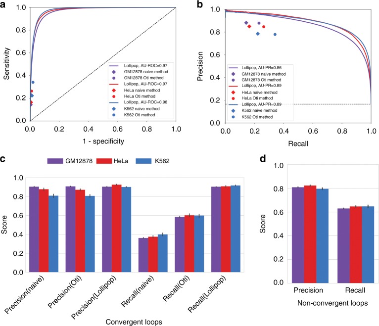 Predicting CTCF-mediated chromatin interactions by integrating genomic and epigenomic features - PMC