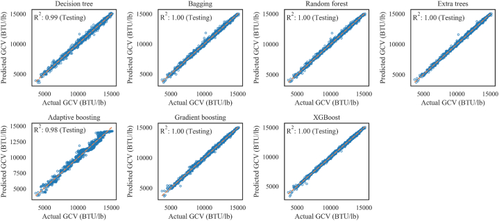 Prediction of gross calorific value from coal analysis using decision tree-based bagging and ...