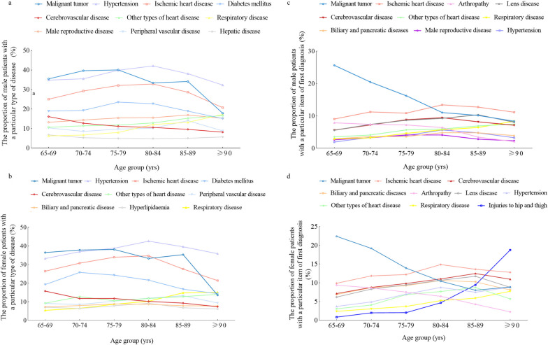Chronic diseases spectrum and multimorbidity in elderly inpatients based on a 12-year ...