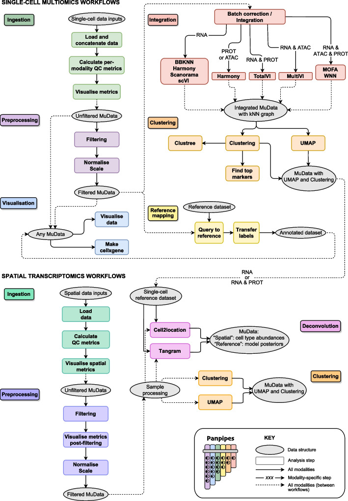 Panpipes: a pipeline for multiomic single-cell and spatial transcriptomic data analysis - PMC