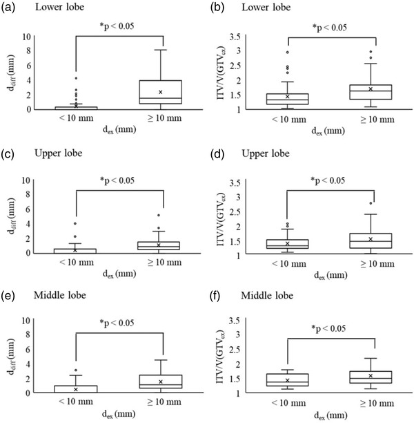 Fiducial marker position affects target volume in stereotactic lung irradiation - PMC