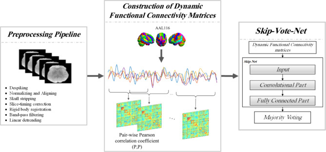 Enhanced ADHD classification through deep learning and dynamic resting ...