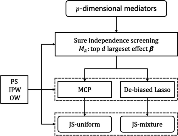 High-dimensional mediation analysis for continuous outcome with confounders using overlap ...