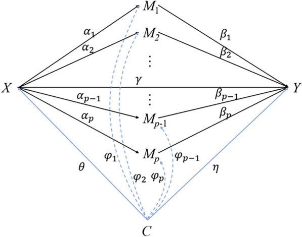 High-dimensional mediation analysis for continuous outcome with confounders using overlap ...