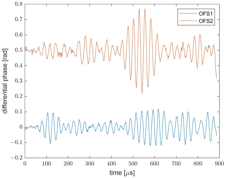 Automated Damage Detection Using Lamb Wave-Based Phase-Sensitive OTDR and Support Vector ...