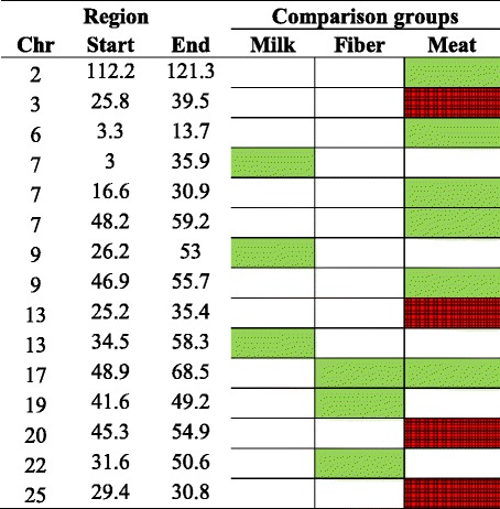 Genetic diversity and signatures of selection in various goat breeds revealed by genome-wide SNP ...