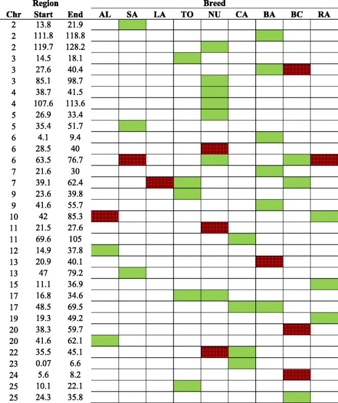 Genetic diversity and signatures of selection in various goat breeds revealed by genome-wide SNP ...
