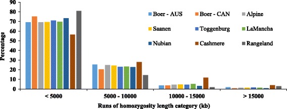 Genetic diversity and signatures of selection in various goat breeds revealed by genome-wide SNP ...