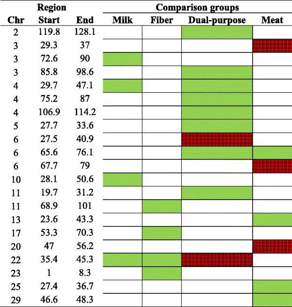 Genetic diversity and signatures of selection in various goat breeds revealed by genome-wide SNP ...