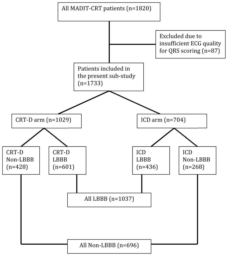 Scar burden assessed by Selvester QRS score predicts prognosis, not CRT clinical benefit in ...