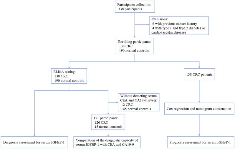 Serum IGFBP-1 as a promising diagnostic and prognostic biomarker for colorectal cancer - PMC