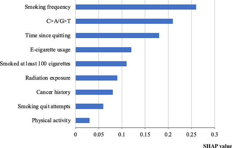 Ensemble machine learning models for lung cancer incidence risk ...