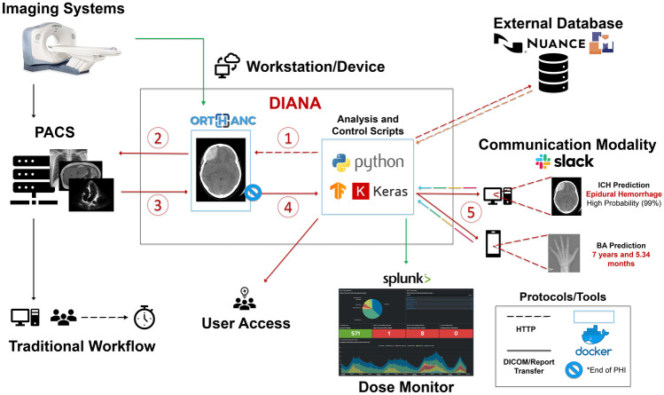 DICOM Image ANalysis and Archive (DIANA): an Open-Source System for ...