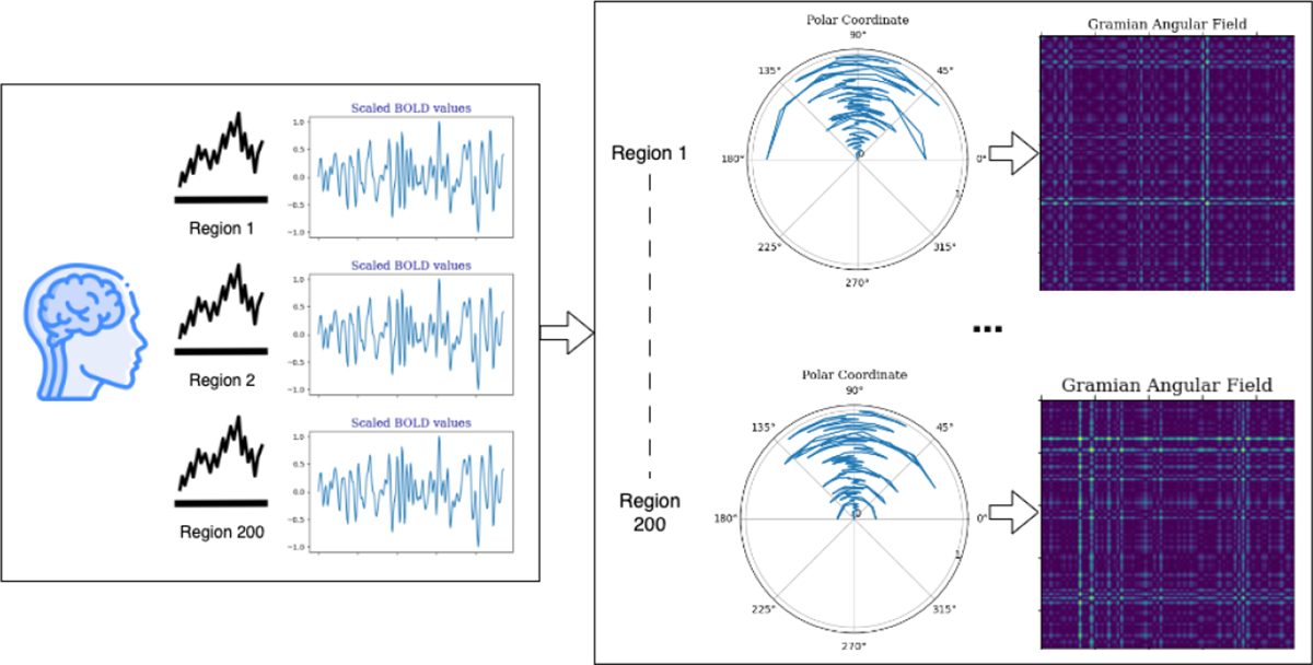 ASD-GResTM: Deep Learning Framework for ASD classification using Gramian Angular Field - PMC
