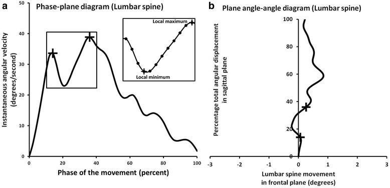Kinematic characterization of clinically observed aberrant movement ...