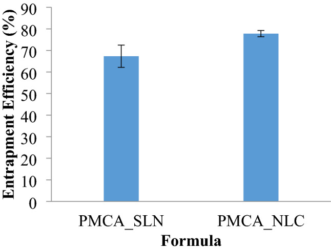 Penetration study of p-methoxycinnamic acid (PMCA) in nanostructured ...