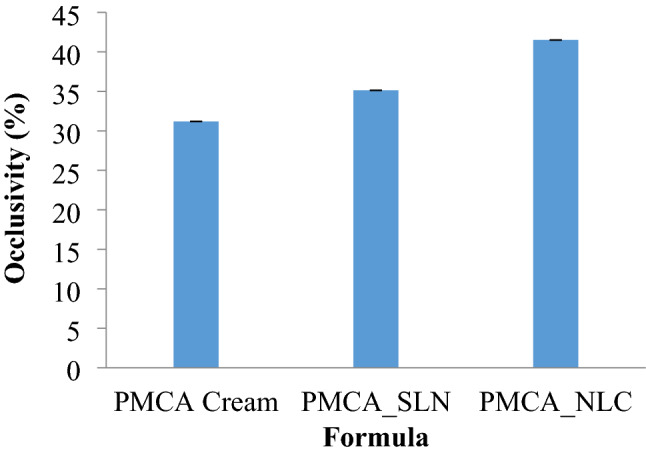 Penetration study of p-methoxycinnamic acid (PMCA) in nanostructured ...