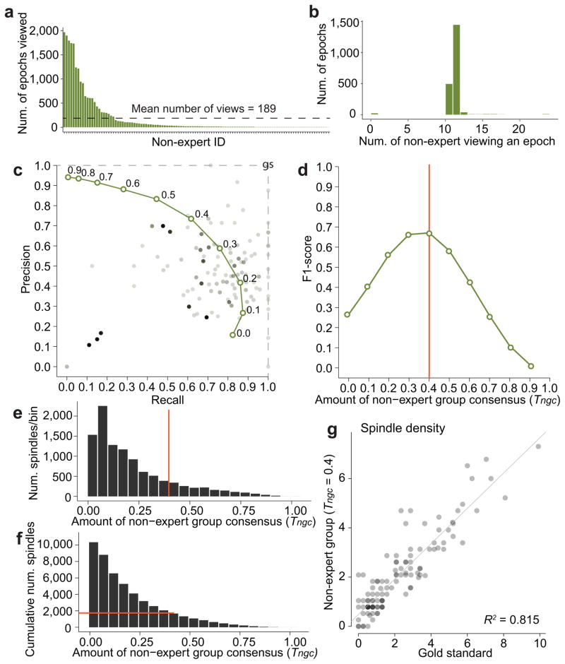 Sleep spindle detection: crowdsourcing and evaluating performance of experts, non-experts, and ...