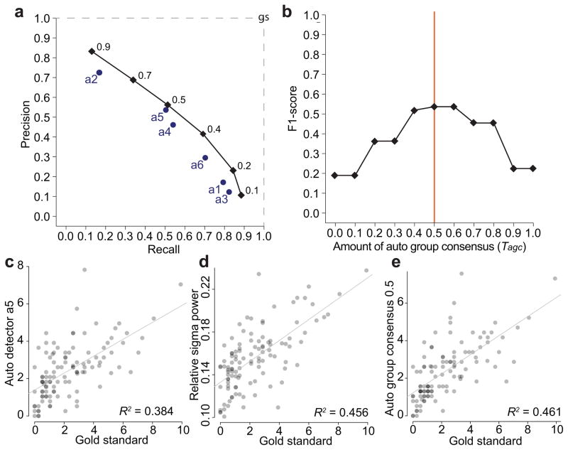 Sleep spindle detection: crowdsourcing and evaluating performance of experts, non-experts, and ...