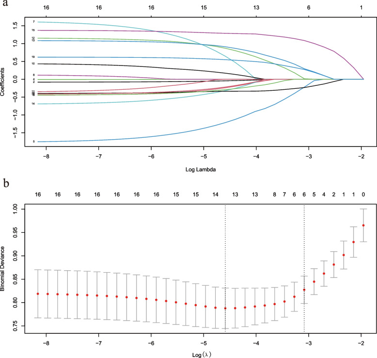 Development and validation of a nomogram model based on blood-based genomic mutation signature ...