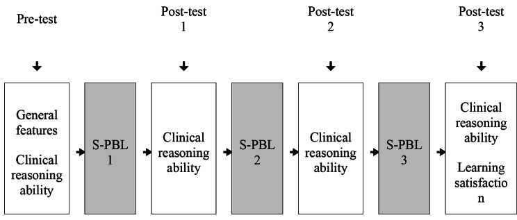 Effects of simulation with problem-based learning (S-PBL) on nursing ...