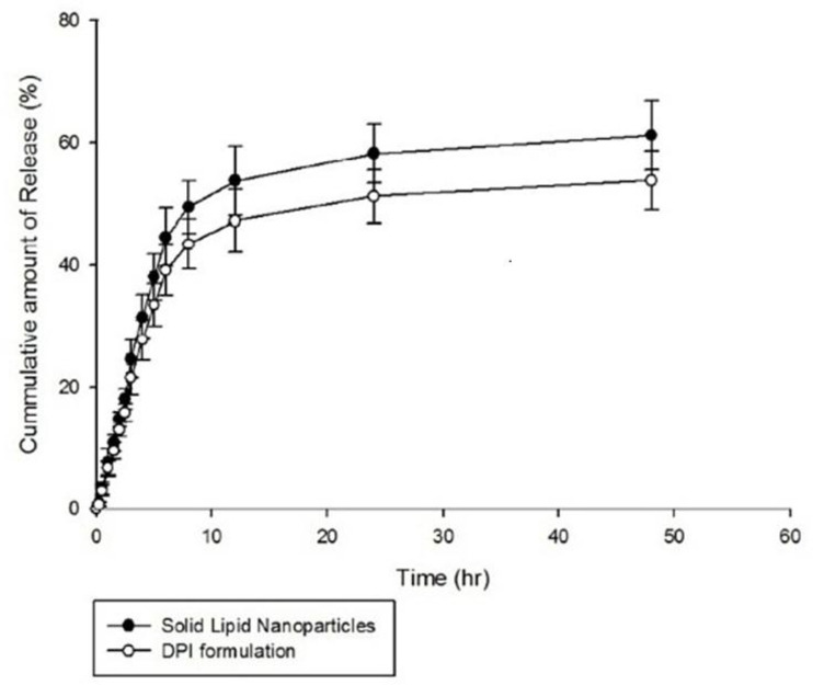 Preparation Statistical Optimization And In Vitro Characterization Of