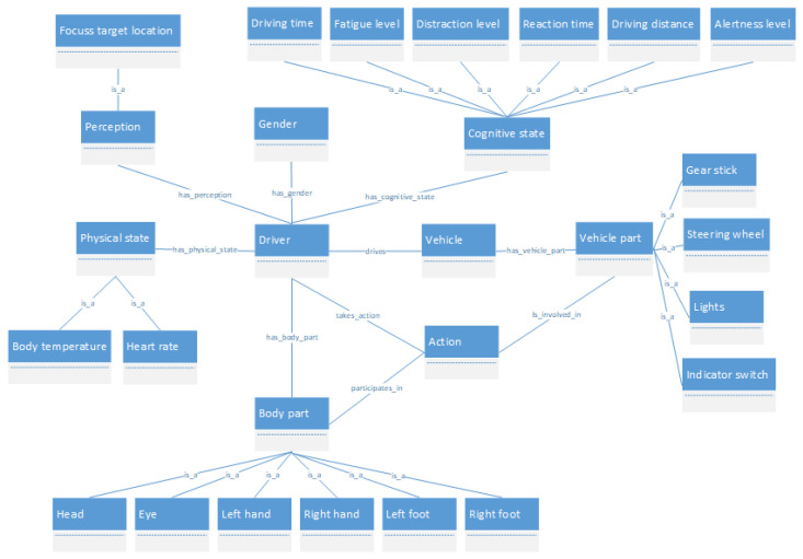 Fuzzy Ontology-Based System for Driver Behavior Classification - PMC