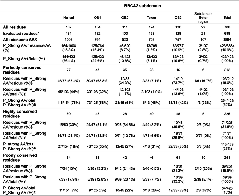 Functional evaluation and clinical classification of BRCA2 variants - PMC