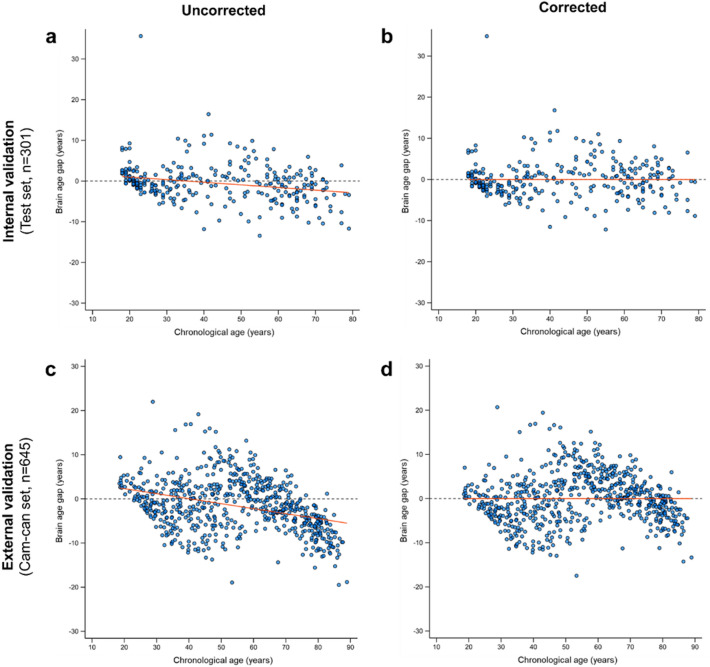 Brain age prediction using combined deep convolutional neural network and multi-layer perceptron ...