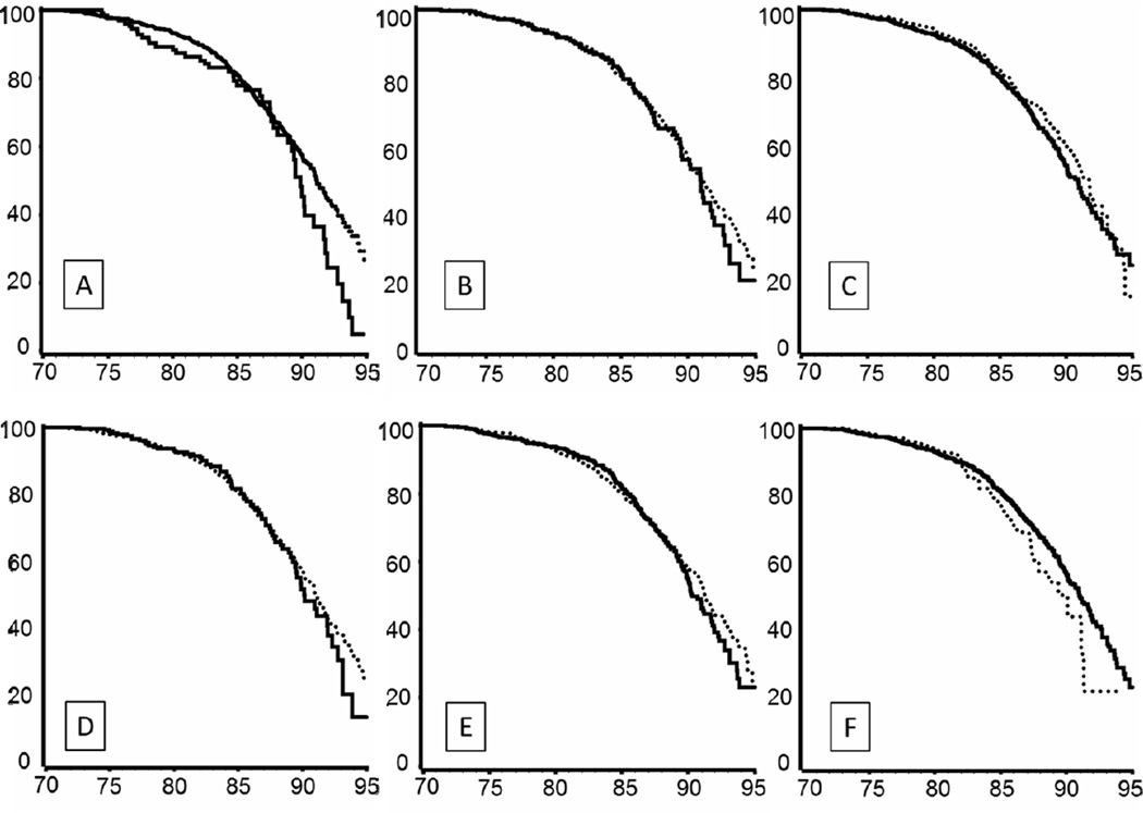 Timing Of Physical Activity Apolipoprotein E Apoe ε4 Genotype And