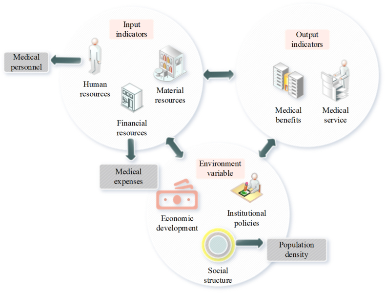 Regional healthcare resource allocation and decision-making: Evaluating ...