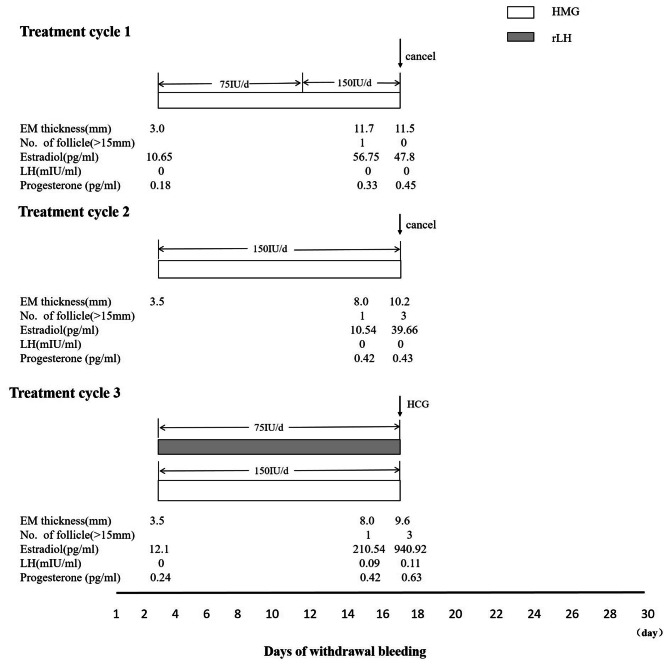 Successful pregnancy and delivery after ovulation induction therapy in a woman with congenital ...