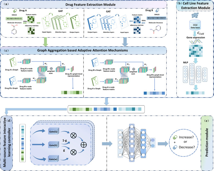 MFSynDCP: multi-source feature collaborative interactive learning for drug combination synergy ...