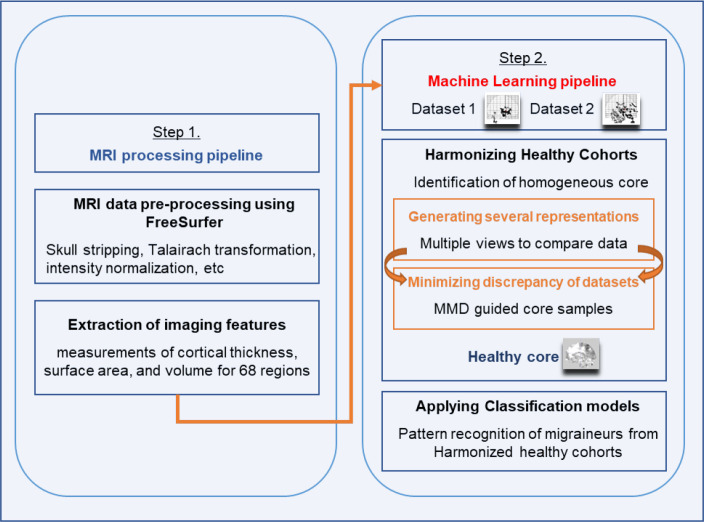 Harmonizing Healthy Cohorts to Support Multicenter Studies on Migraine Classification using ...