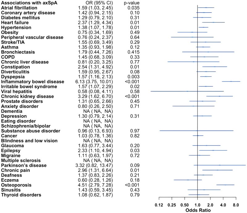 The comparative prevalence of comorbidities across rheumatoid arthritis ...