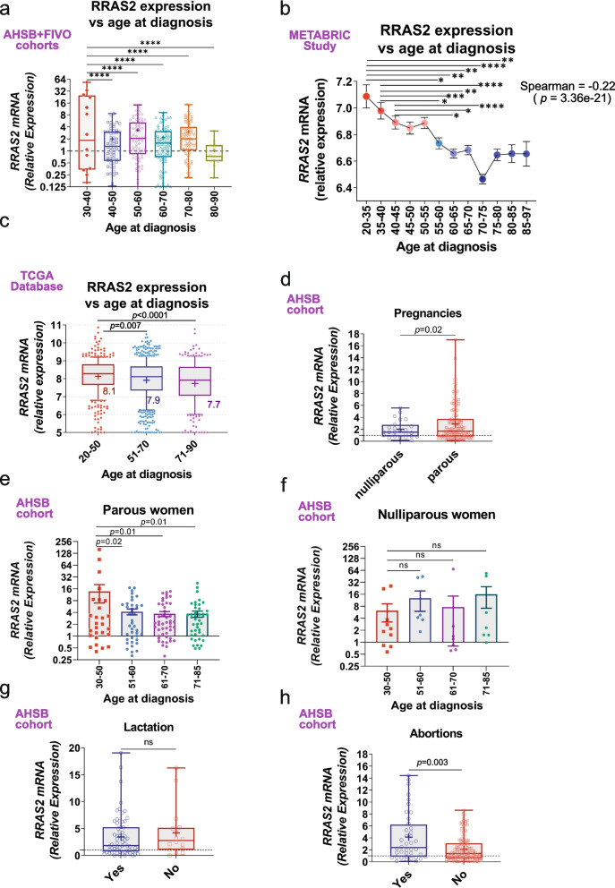 Unmutated RRAS2 emerges as a key oncogene in post-partum-associated triple negative breast ...