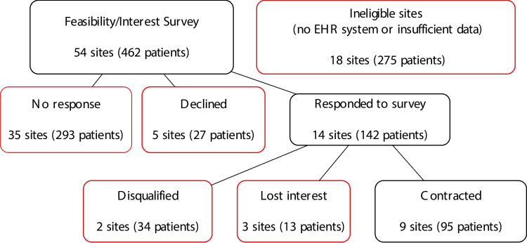 Optimizing data integration in trials that use EHR data: lessons learned from a multi-center ...