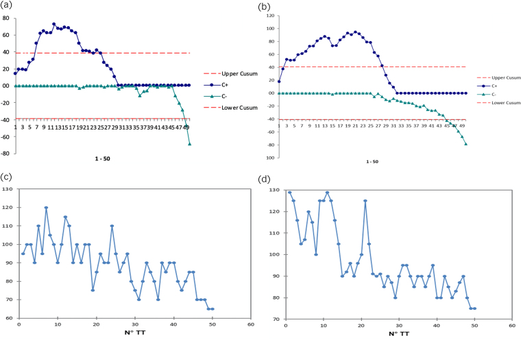 Achieving the learning curve in total thyroidectomy: a prospective evaluation on resident’s ...