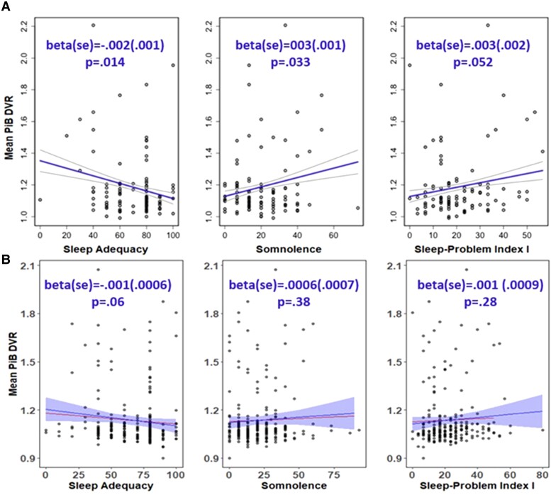 Associations between self-reported sleep patterns and health, cognition and amyloid measures ...