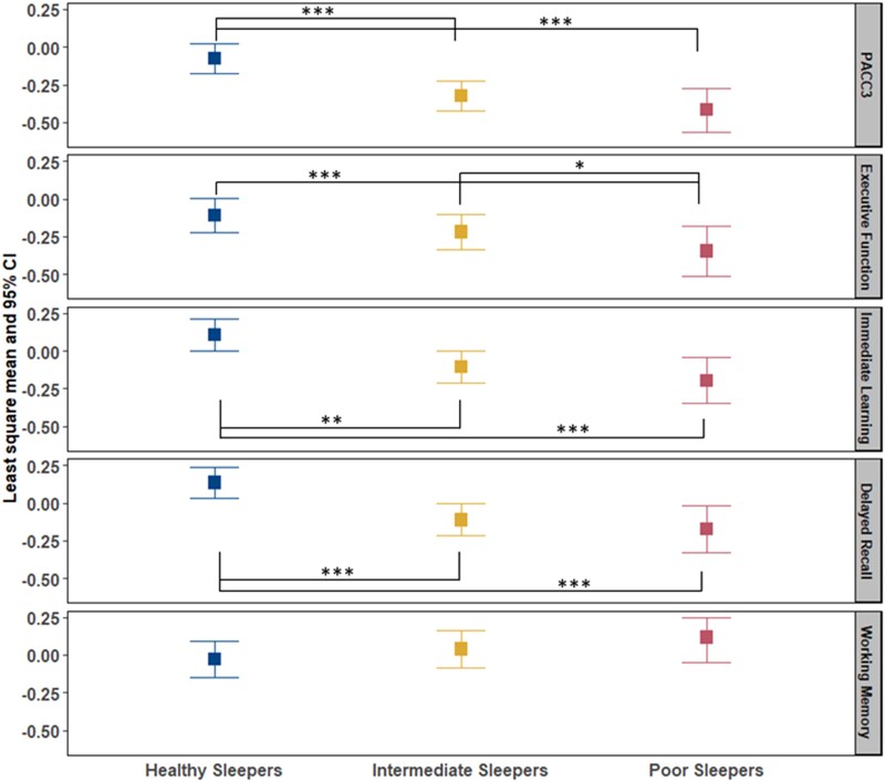 Associations between self-reported sleep patterns and health, cognition and amyloid measures ...