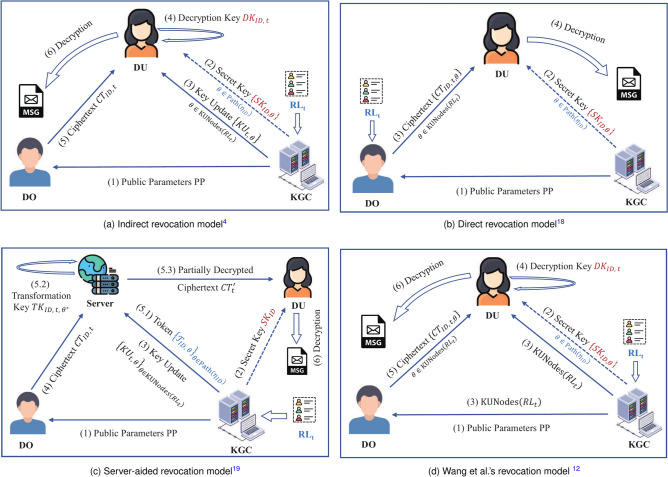 An efficient lattice-based integrated revocable identity-based encryption - PMC