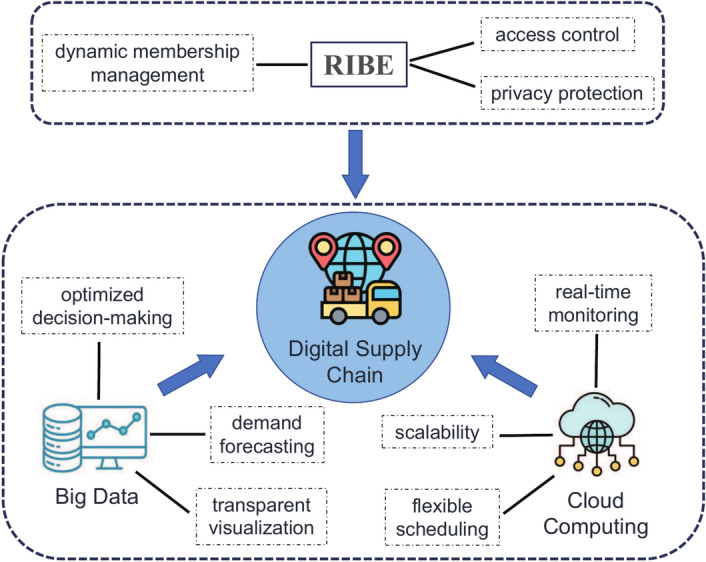 An efficient lattice-based integrated revocable identity-based encryption - PMC