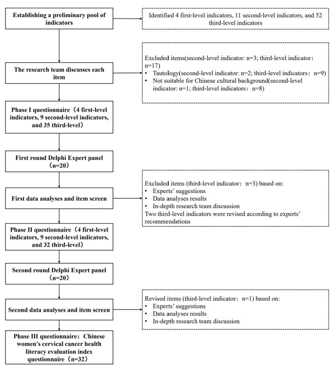 Developing an evaluation indicators of health literacy for cervical cancer among Chinese women ...