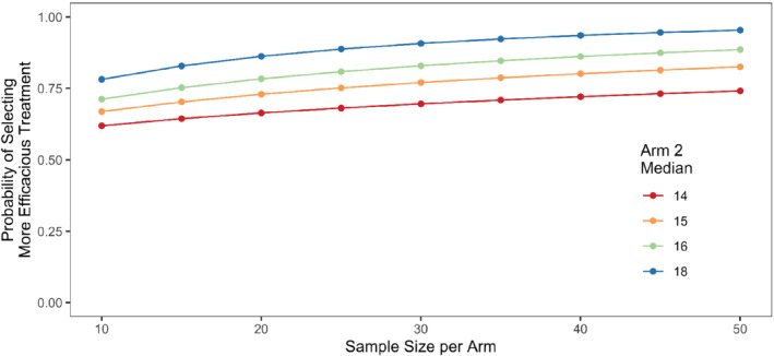 Sample size calculation for randomized selection trials with a time‐to‐event endpoint and a ...