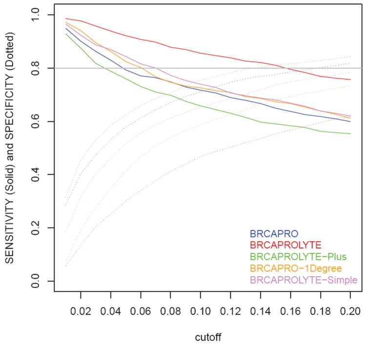 Simplifying Clinical Use of the Genetic Risk Prediction Model BRCAPRO - PMC